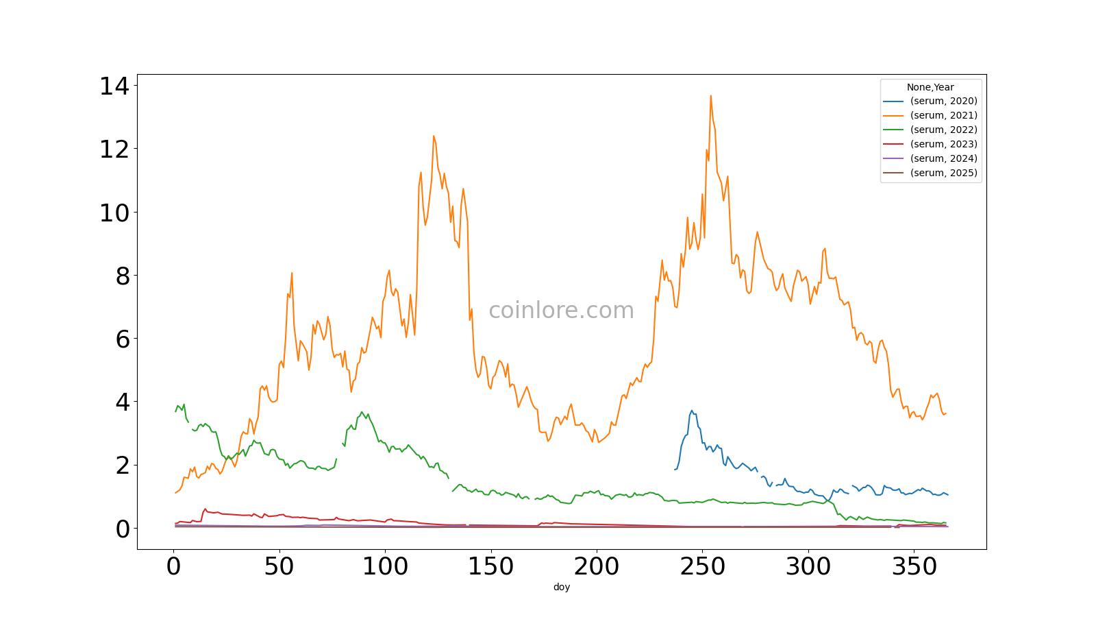 Serum Historical year over year chart