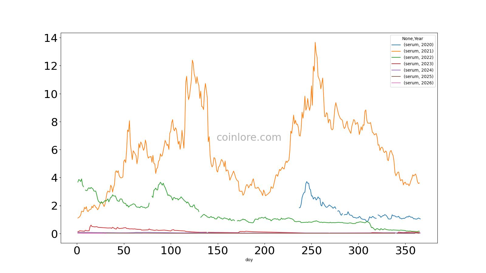 Precio año a año de Serum