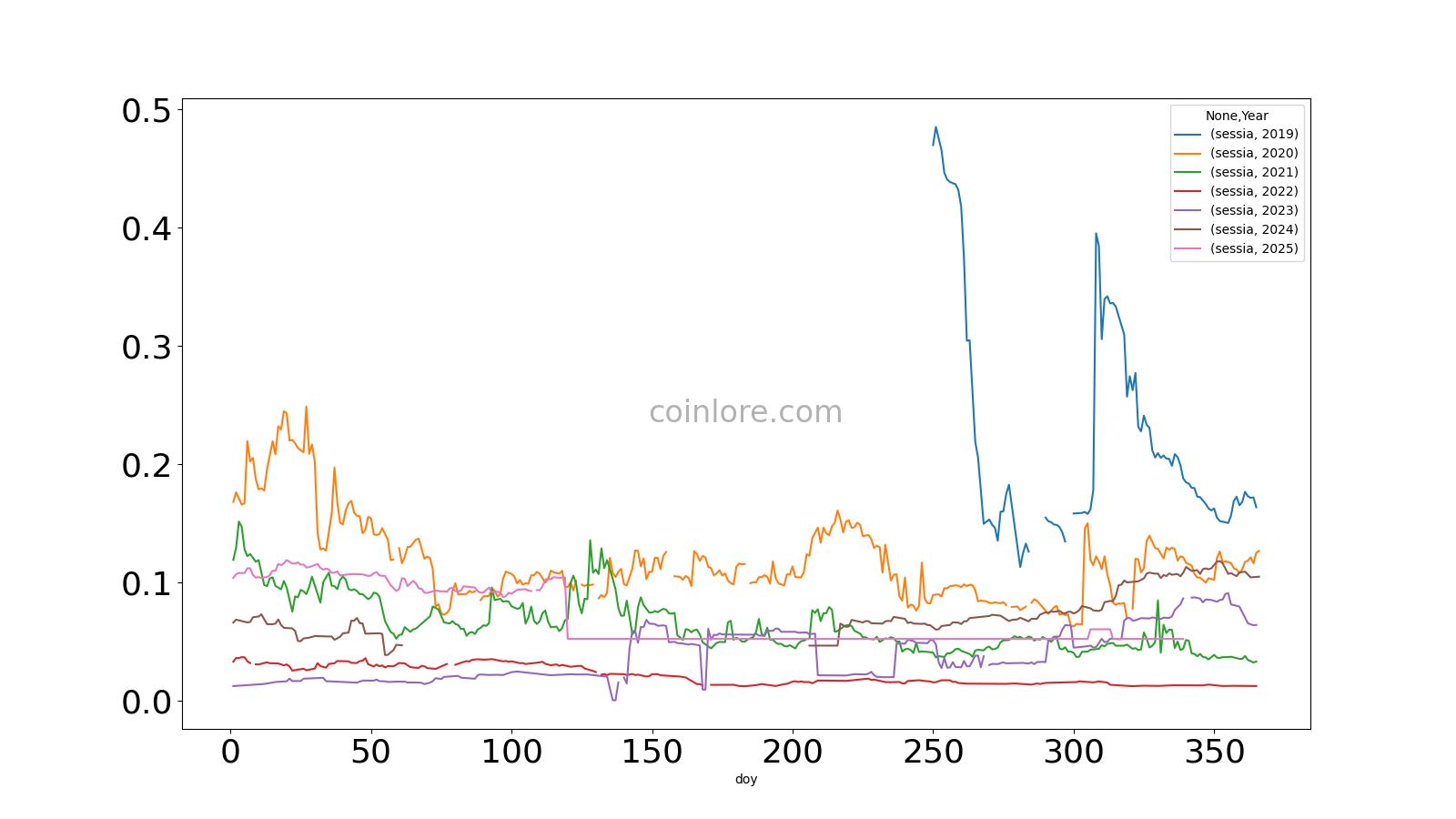 SESSIA Historical year over year chart