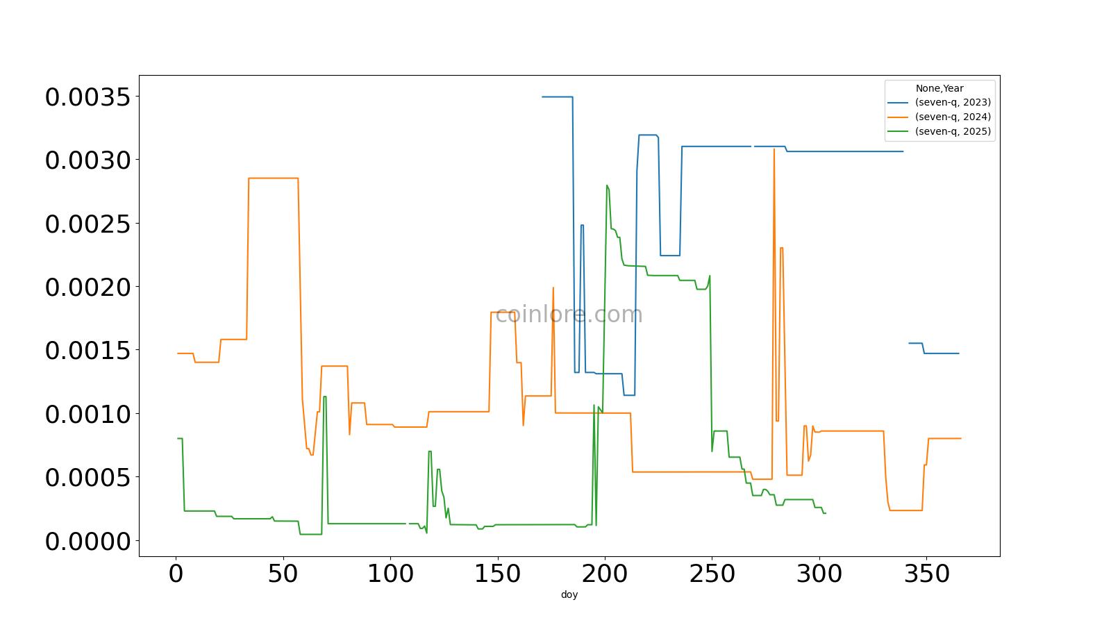 Year Over Year Seven-Q Price