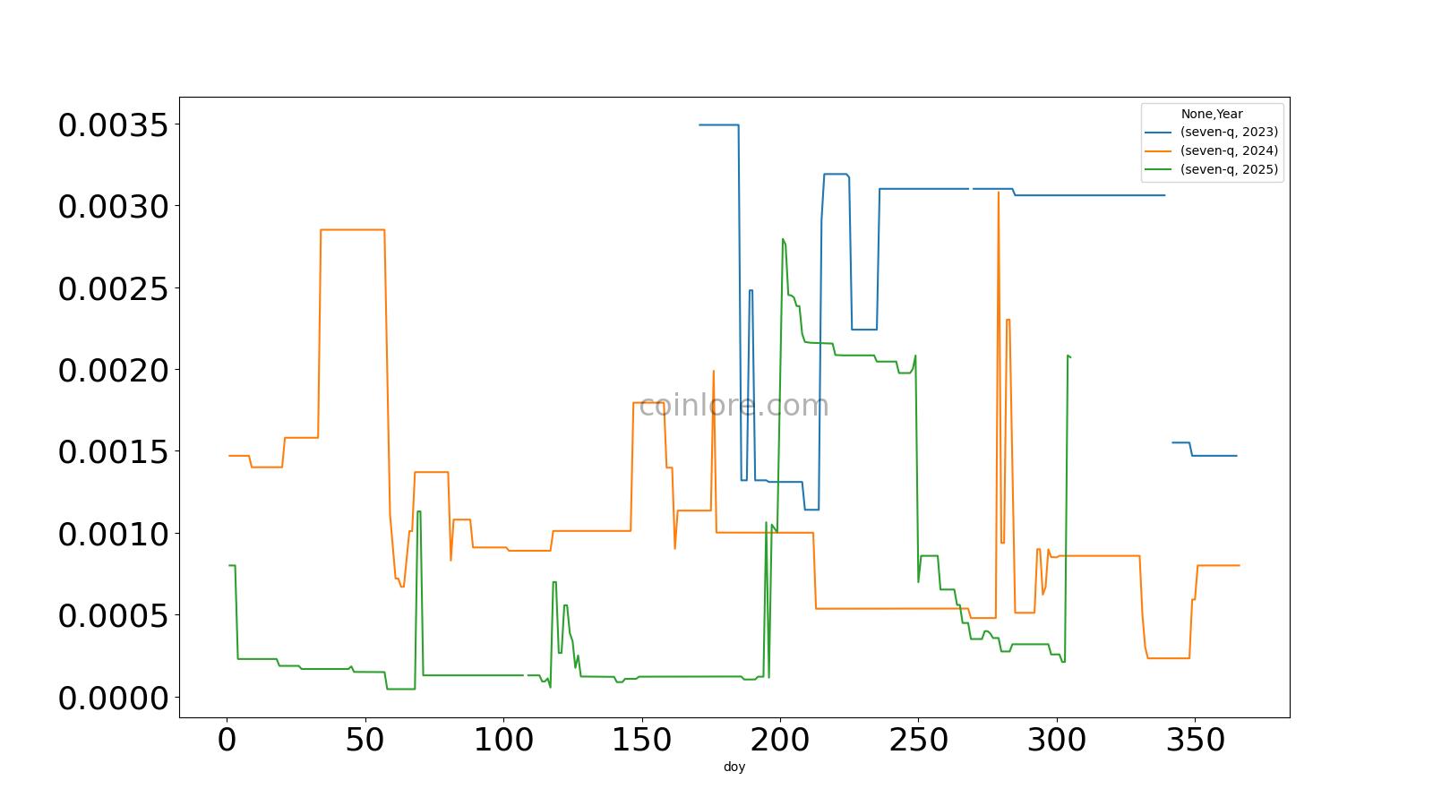 Seven-Q Historical year over year chart