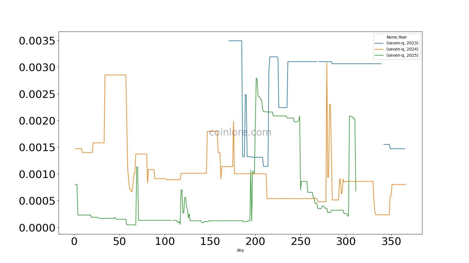 Seven-Q Historical year over year chart