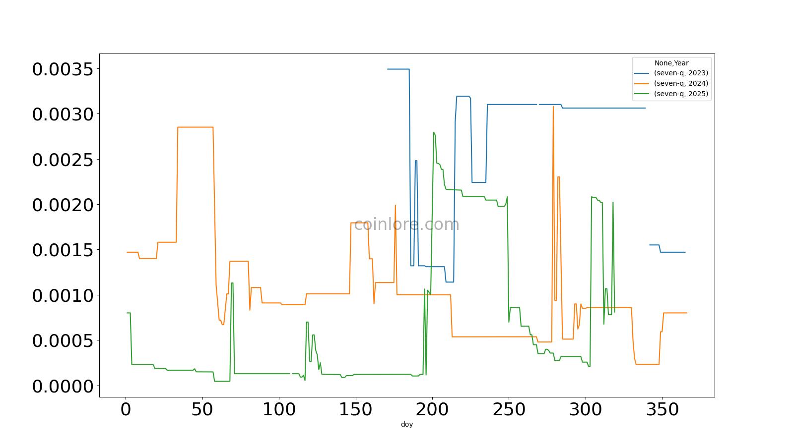 Seven-Q Historical year over year chart