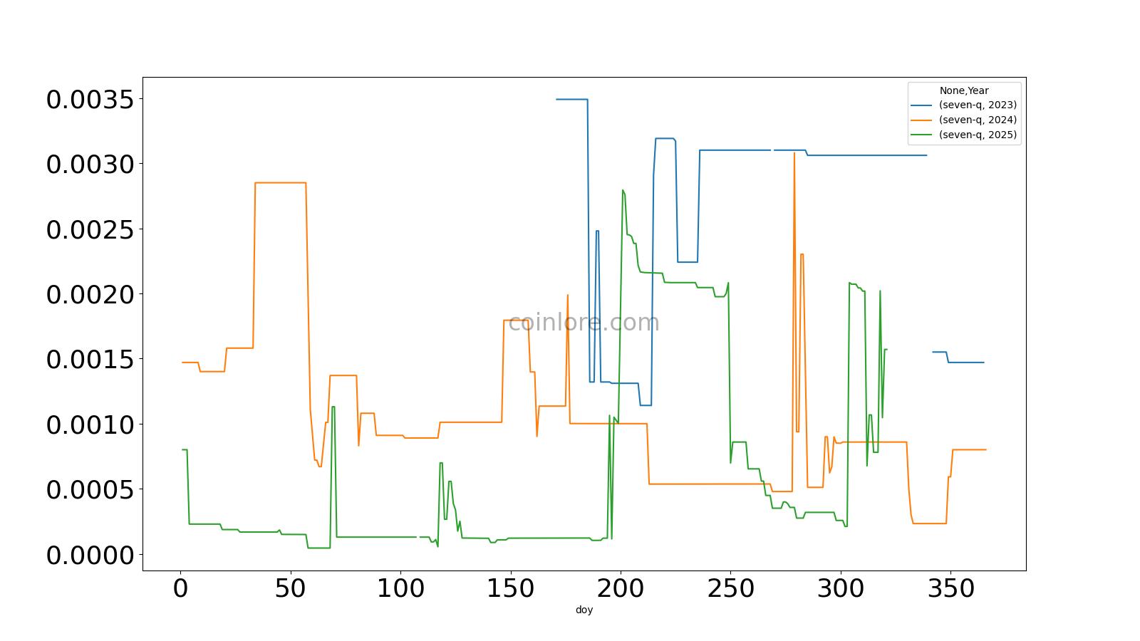 Year Over Year Seven-Q Price