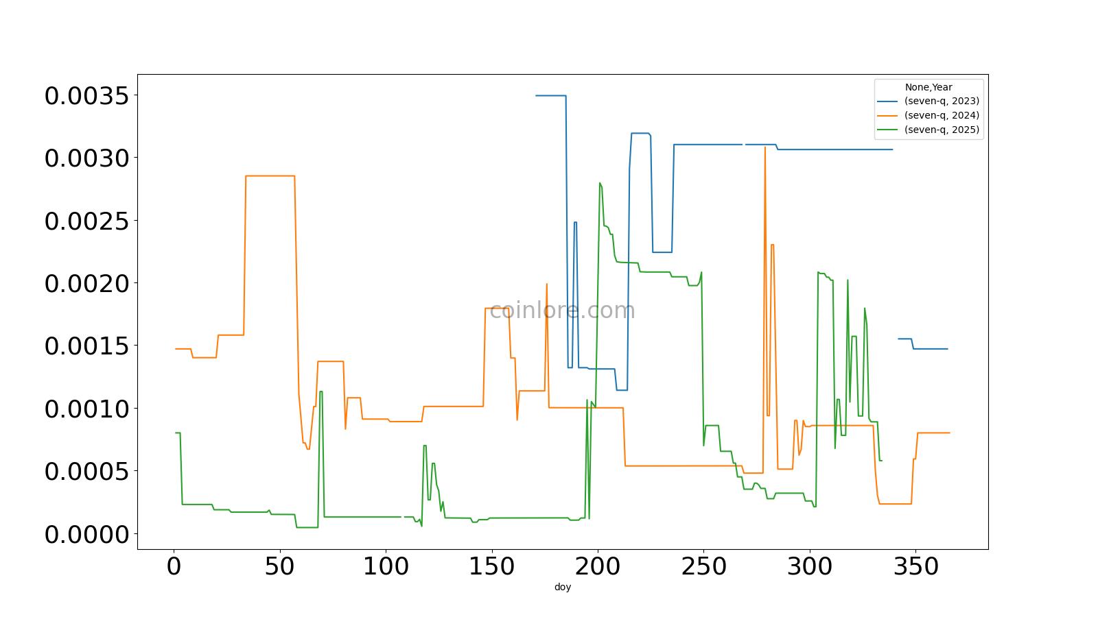 Year Over Year Seven-Q Price