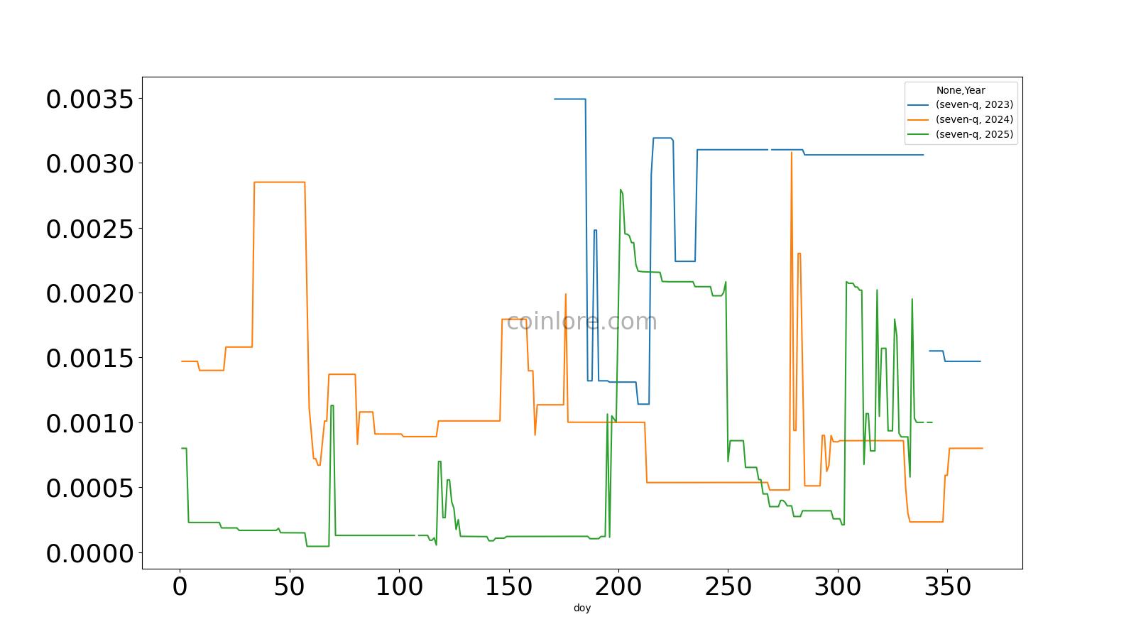 Year Over Year Seven-Q Price