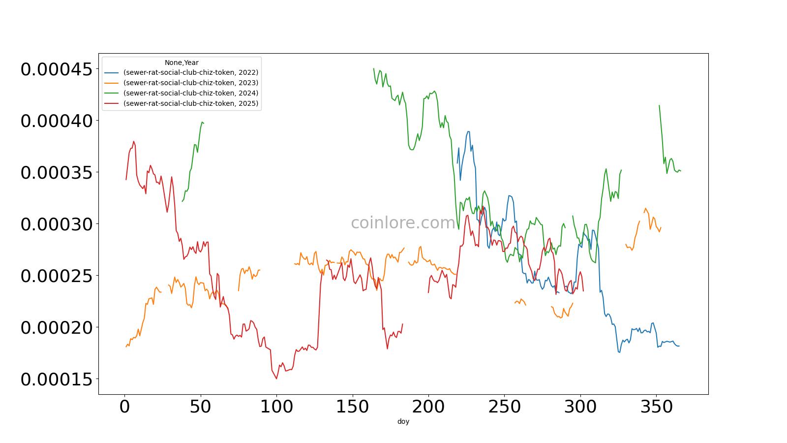 Year Over Year Sewer Rat Social Club CHIZ Token Price