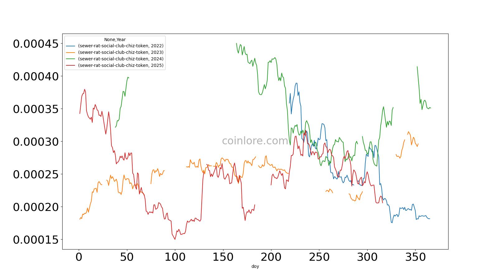 Year Over Year Sewer Rat Social Club CHIZ Token Price