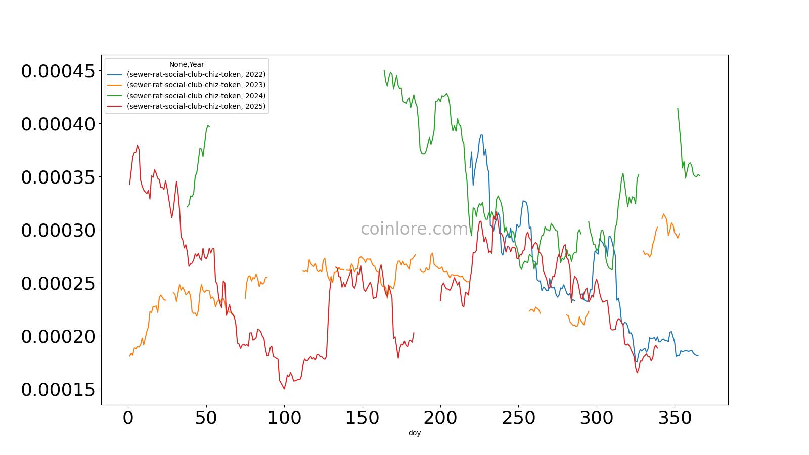 Year Over Year Sewer Rat Social Club CHIZ Token Price
