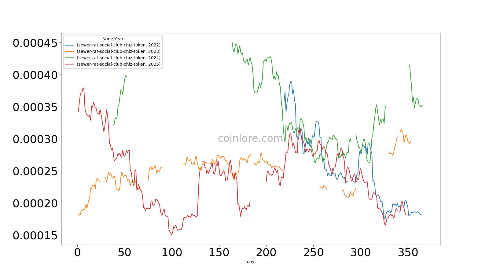 Sewer Rat Social Club CHIZ Token Historical year over year chart