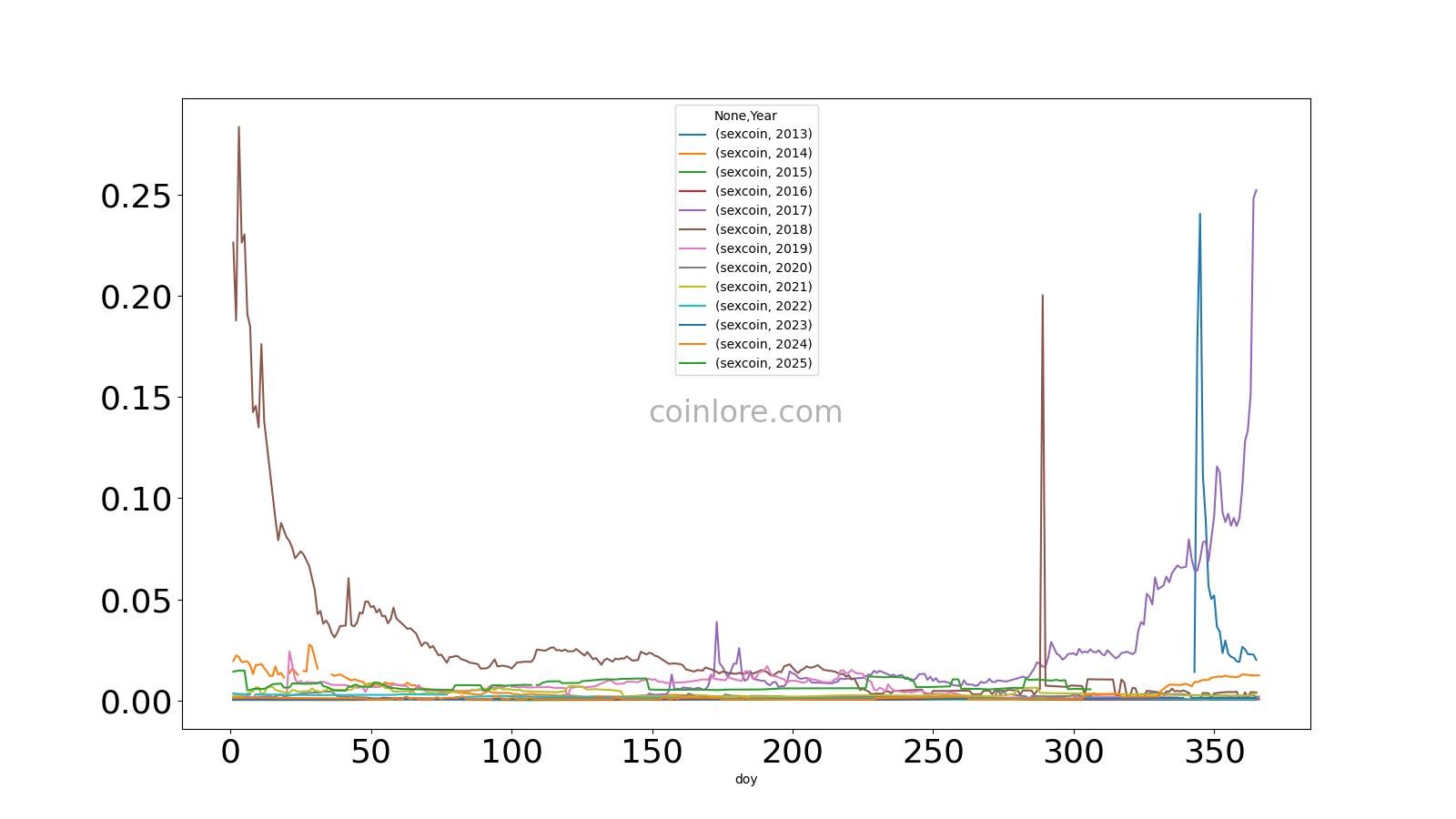 性币 Historical year over year chart