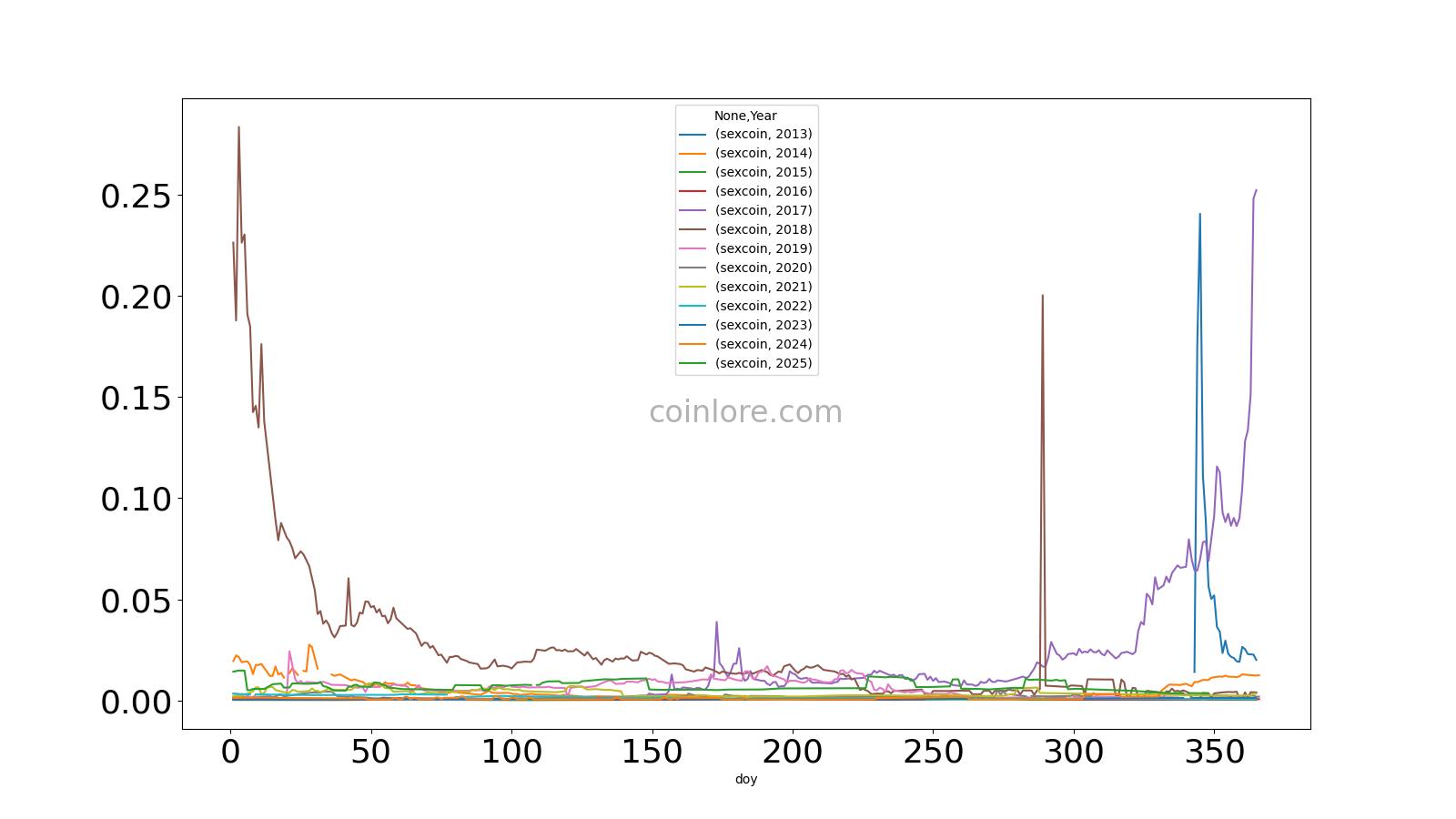 Sexcoin Historical year over year chart
