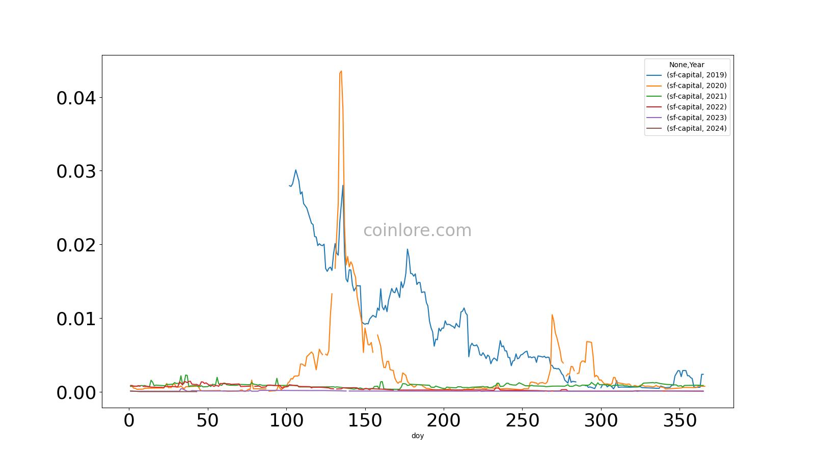 Year Over Year SF Capital Price