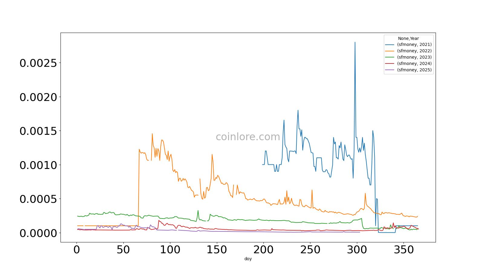 SFMoney Historical year over year chart