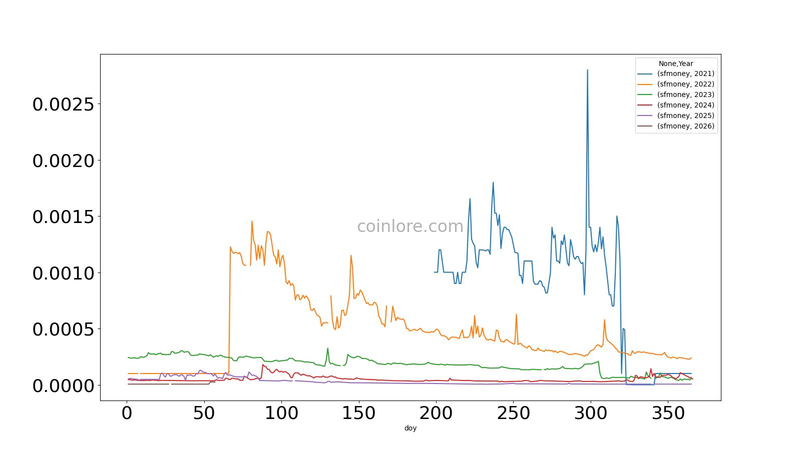 SFMoney курс год за годом