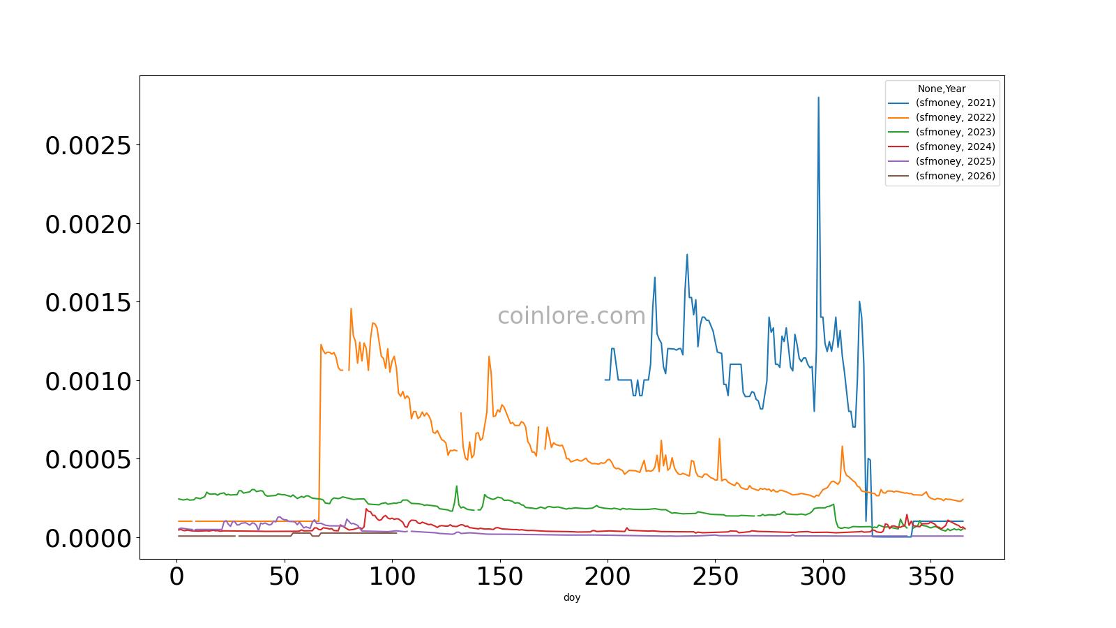 SFMoney курс год за годом