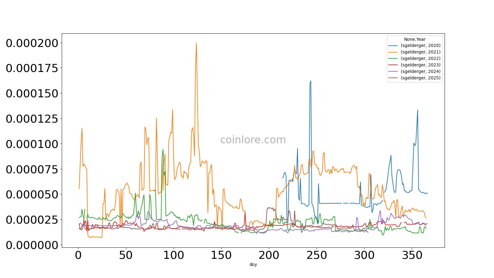 SGelderGER Historical year over year chart