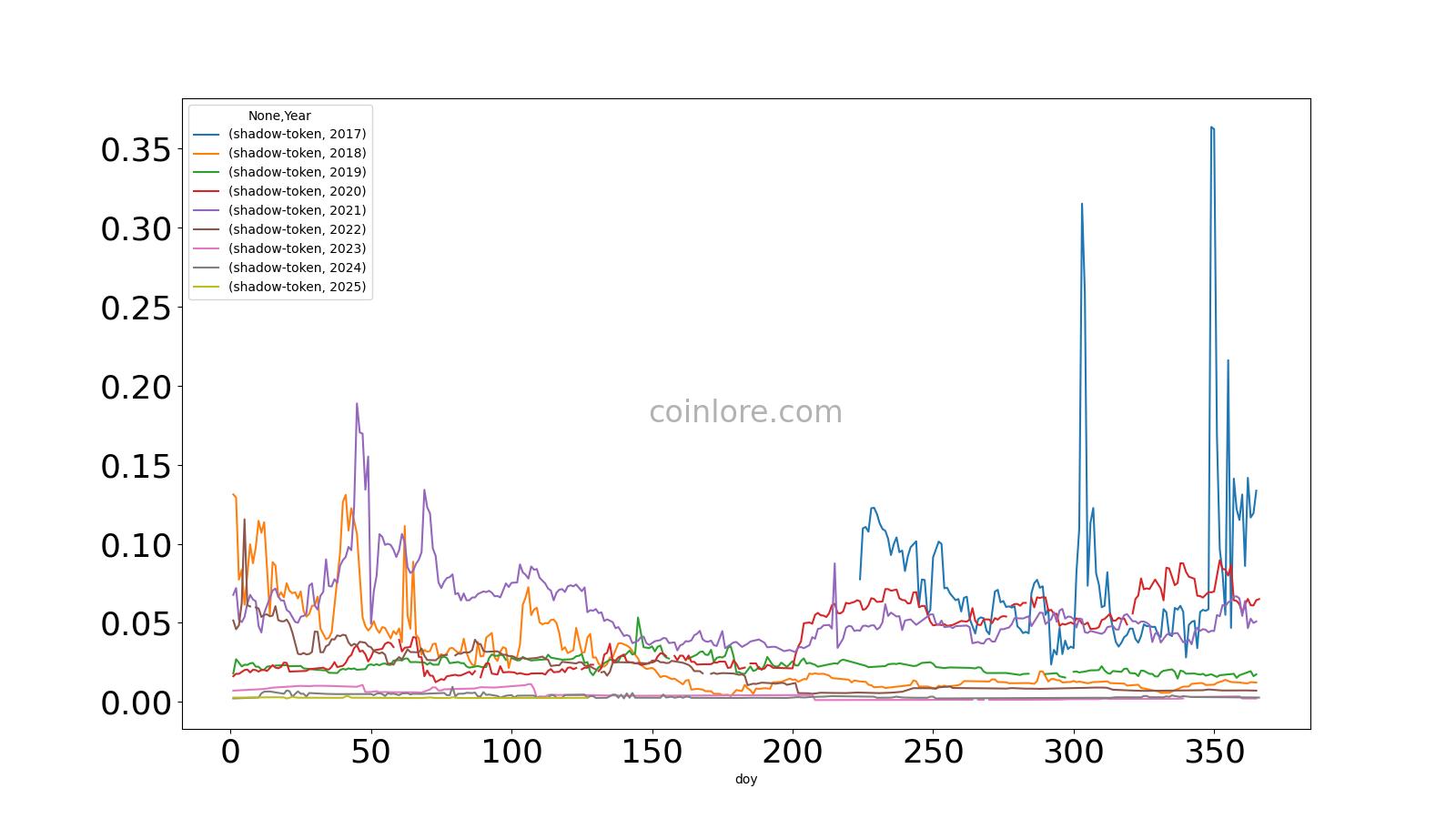 Shadow Token Year over year price