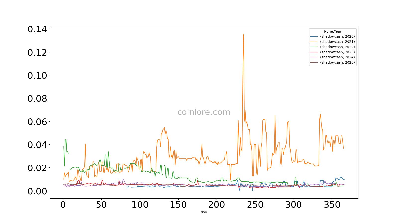 ShadowCash Historical year over year chart