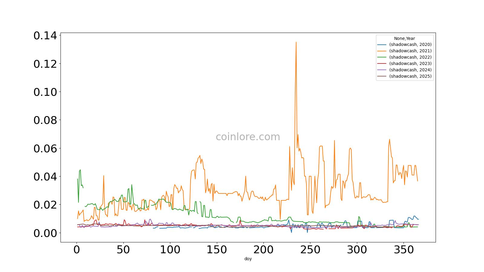 ShadowCash Historical year over year chart
