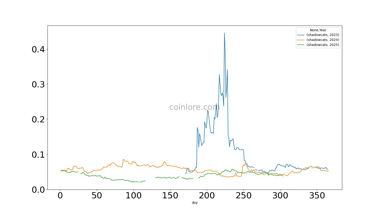 Year Over Year Shadowcats Price