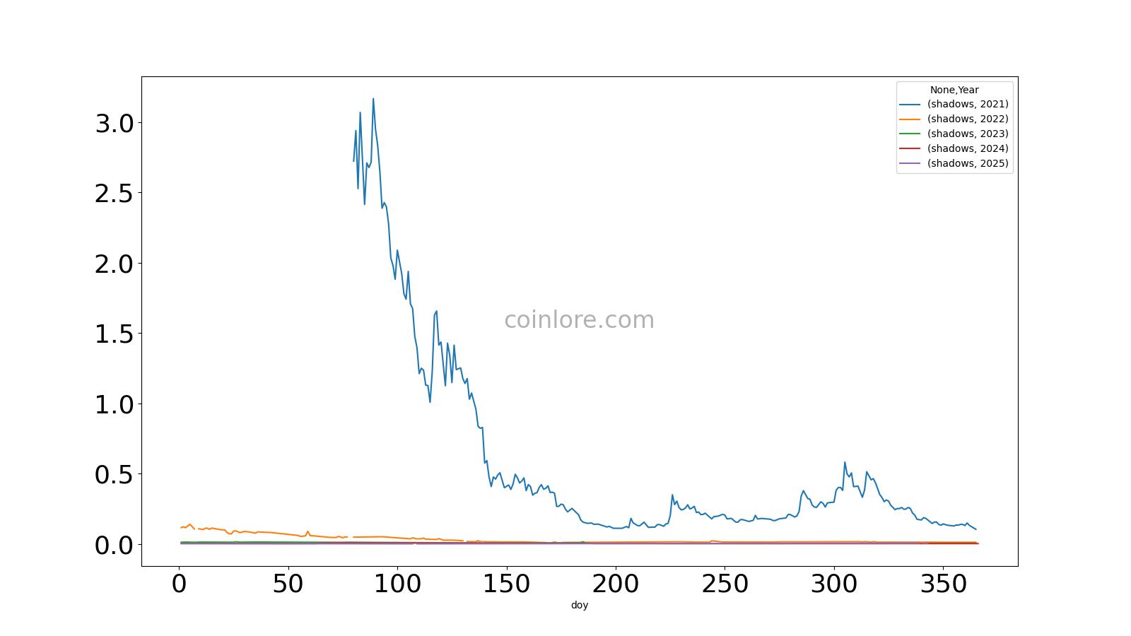 Shadows Year over year price
