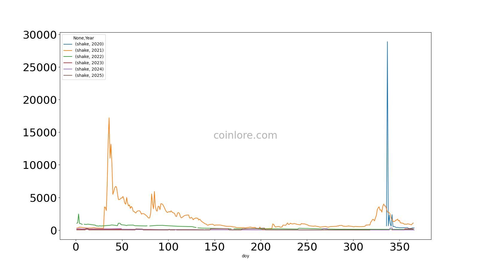 SHAKE Historical year over year chart