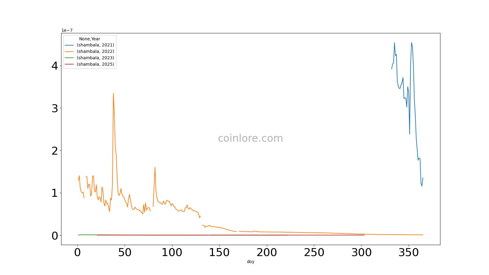 Shambala Historical year over year chart