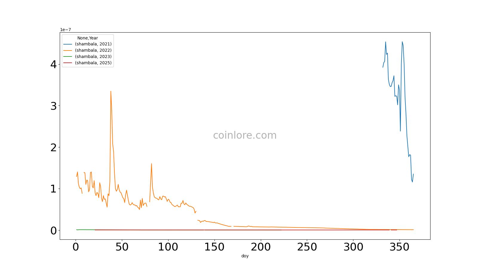 Shambala Historical year over year chart