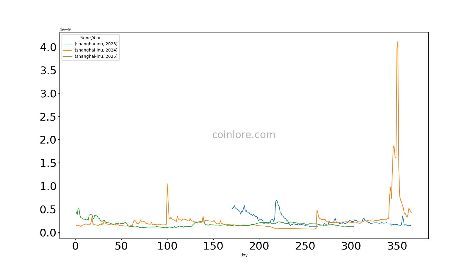 Shanghai Inu Historical year over year chart