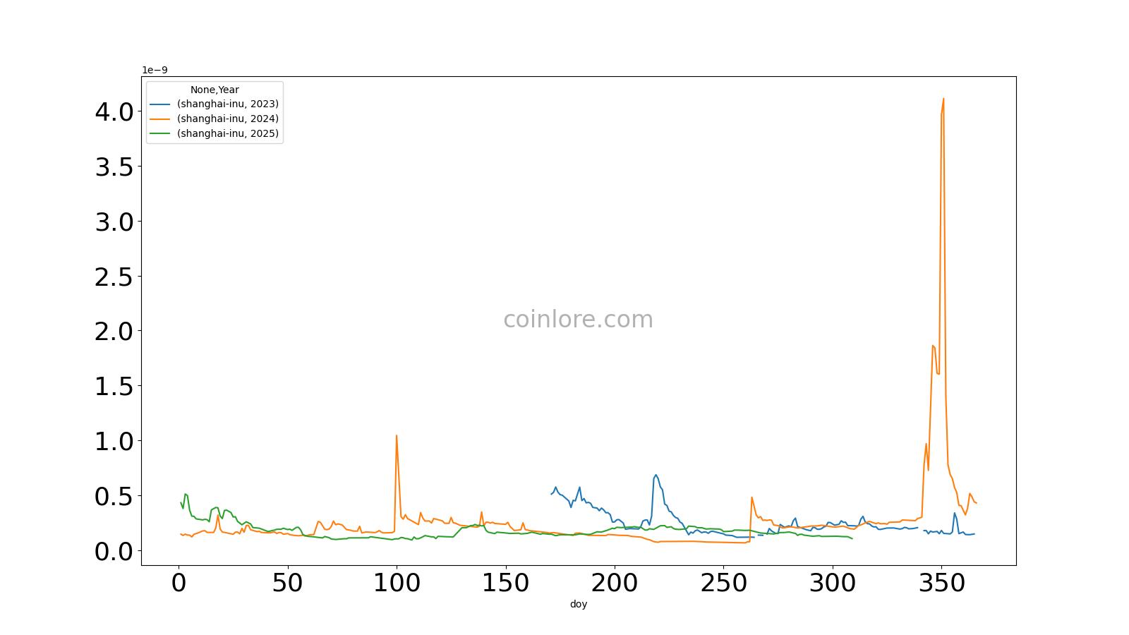 Shanghai Inu Historical year over year chart