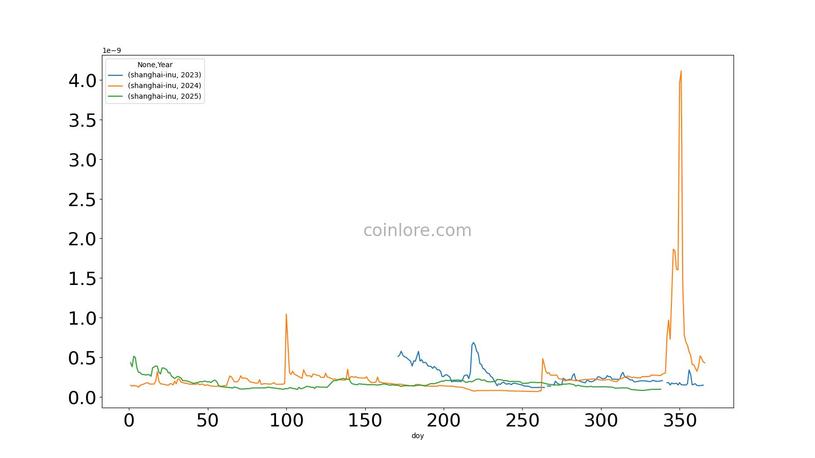 Shanghai Inu Historical year over year chart
