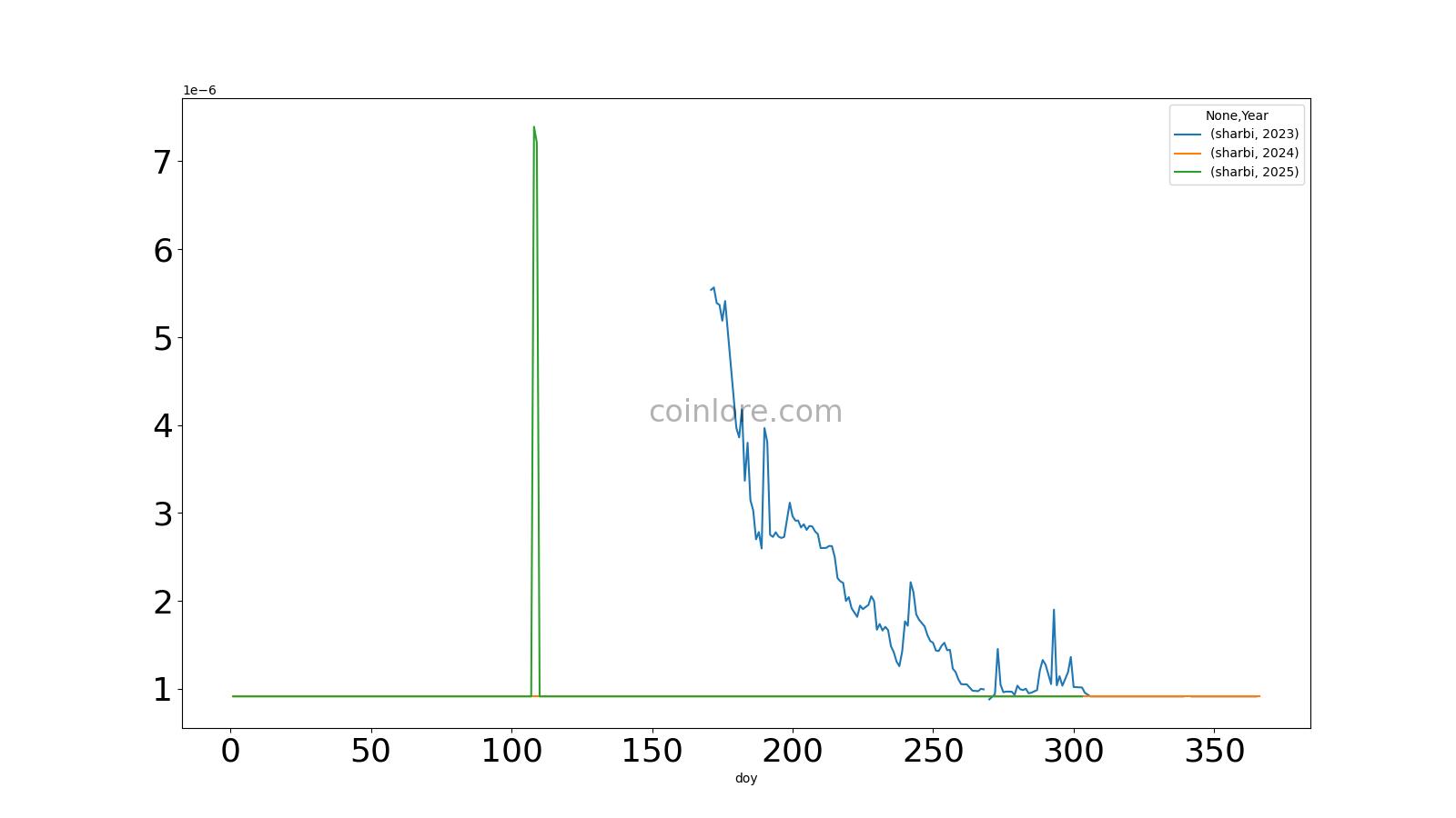 SHARBI Historical year over year chart