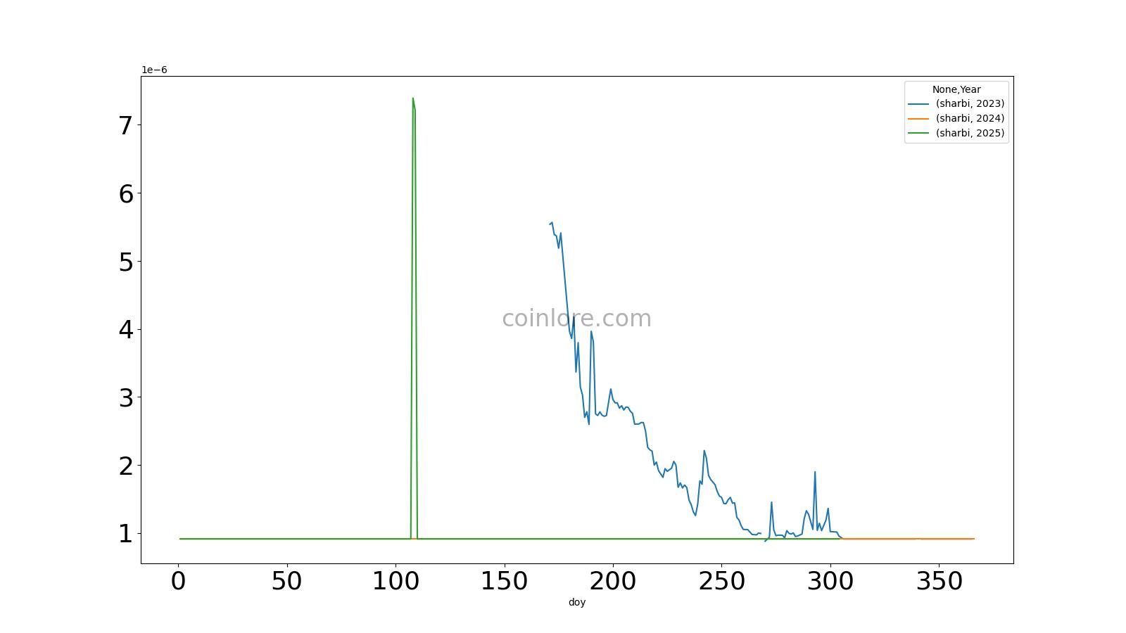 Sharbi Historical year over year chart