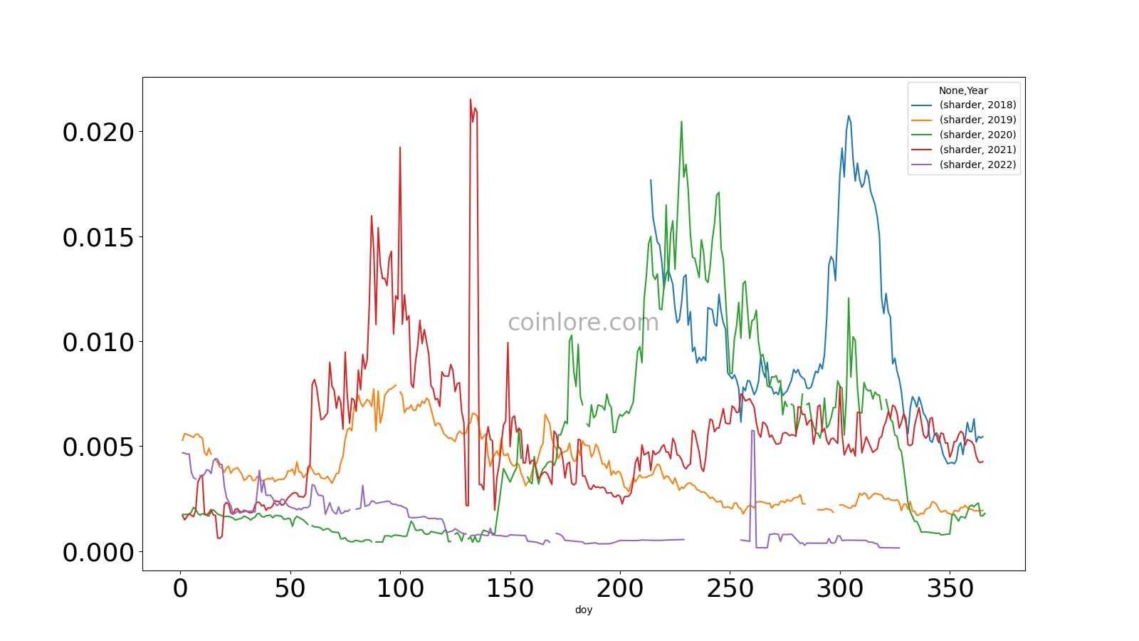 Year Over Year Sharder Price