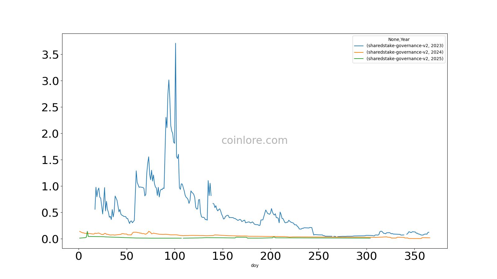 Year Over Year SharedStake Governance v2 Price