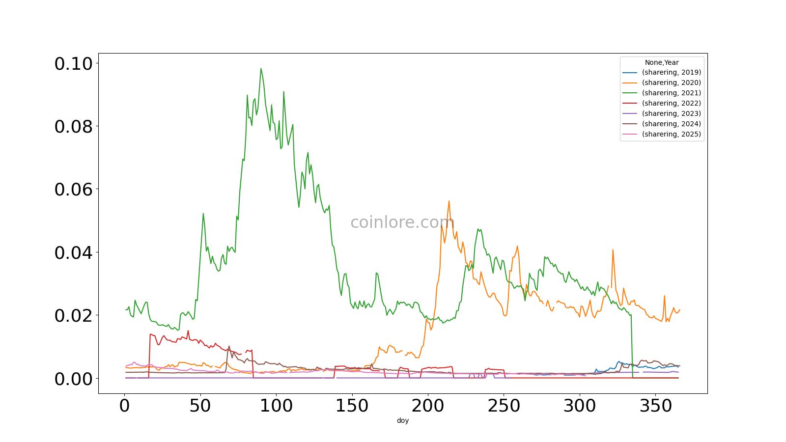 ShareToken Year over year price