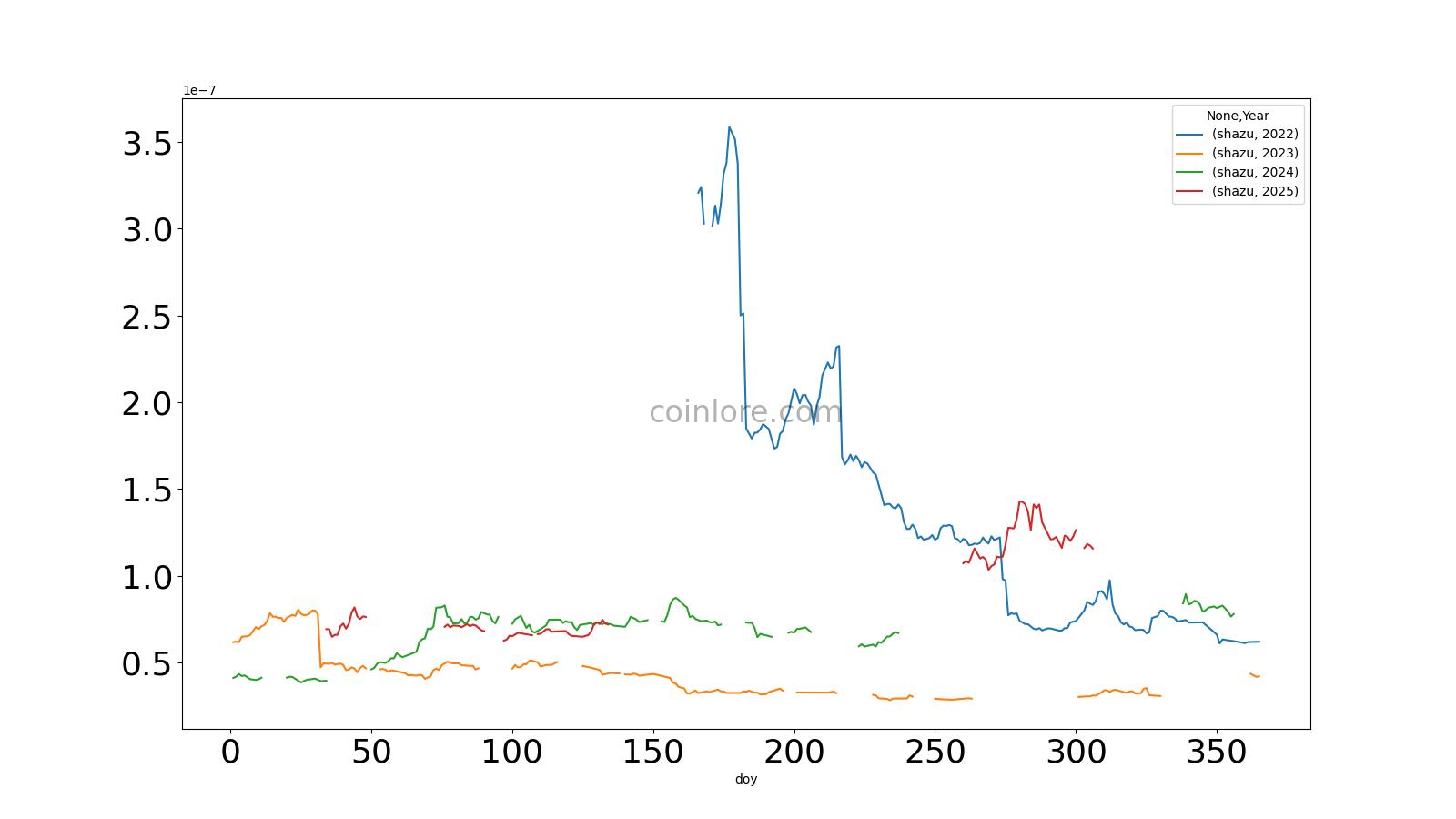 Shazu Historical year over year chart