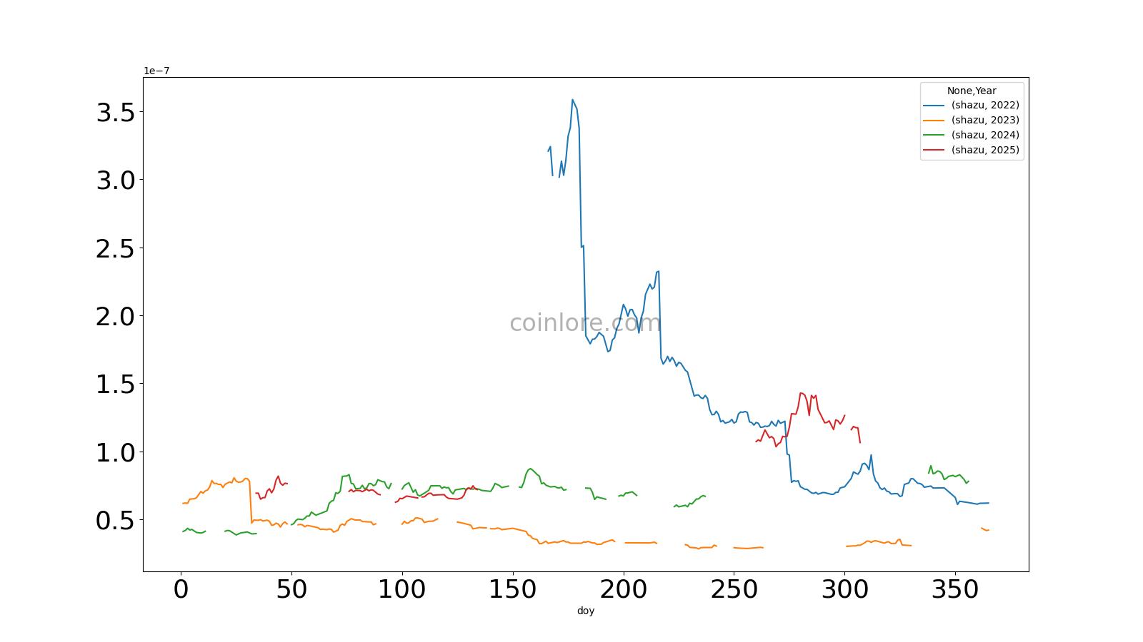 Shazu Historical year over year chart