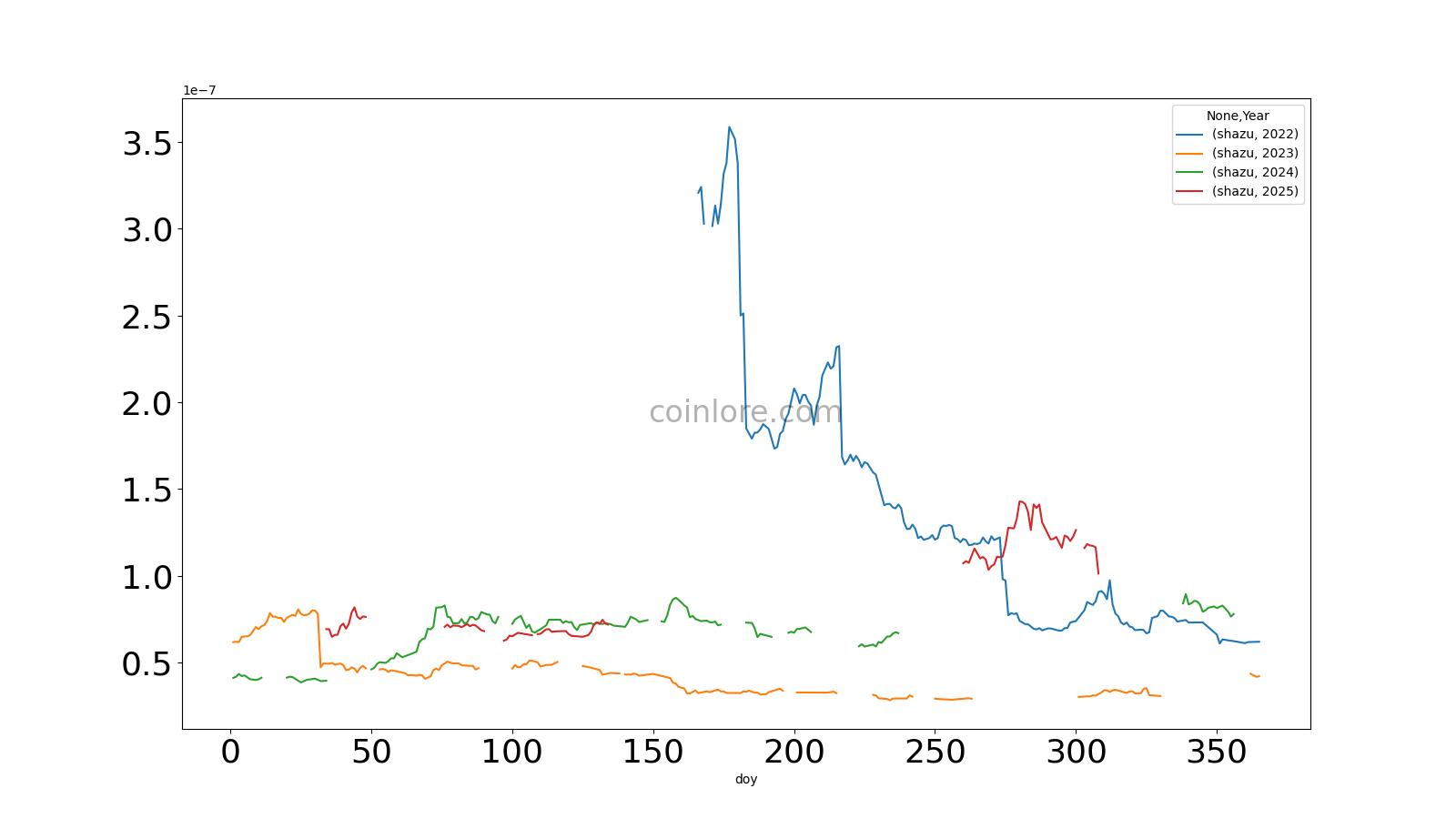 Year Over Year Shazu Price