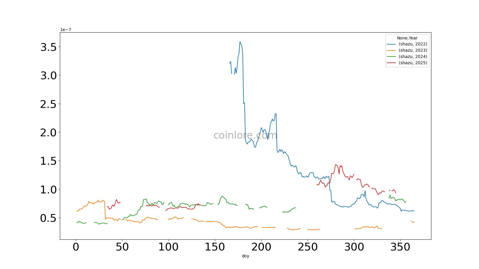 Year Over Year Shazu Price