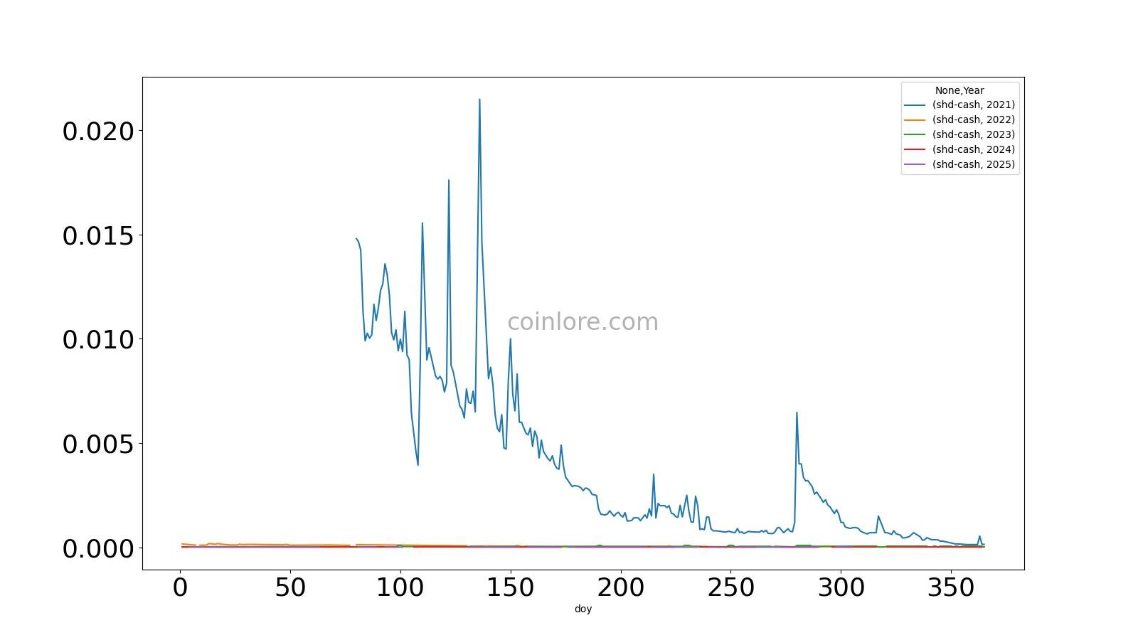 SHD Cash Historical year over year chart