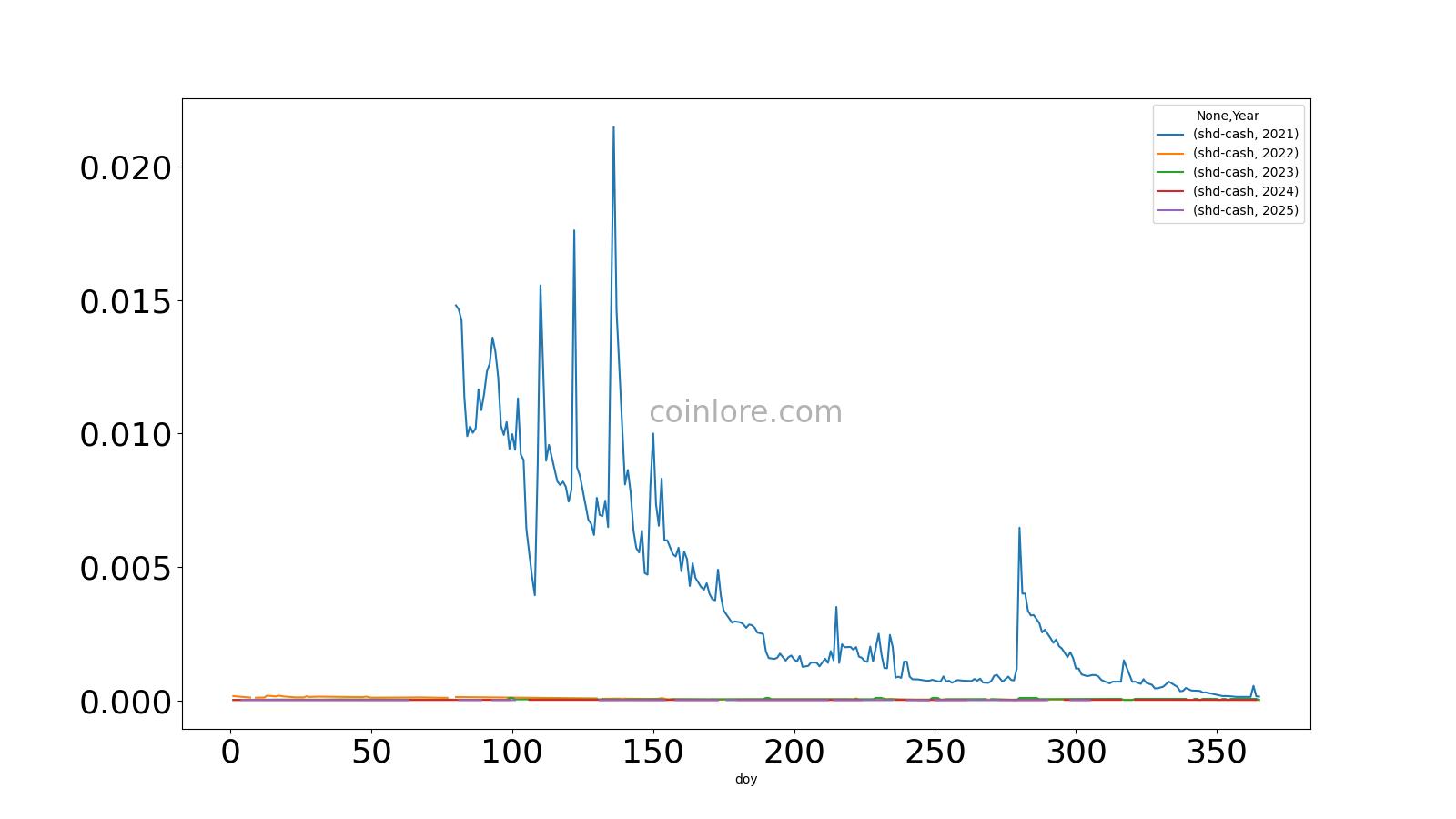 Year Over Year SHD Cash Price