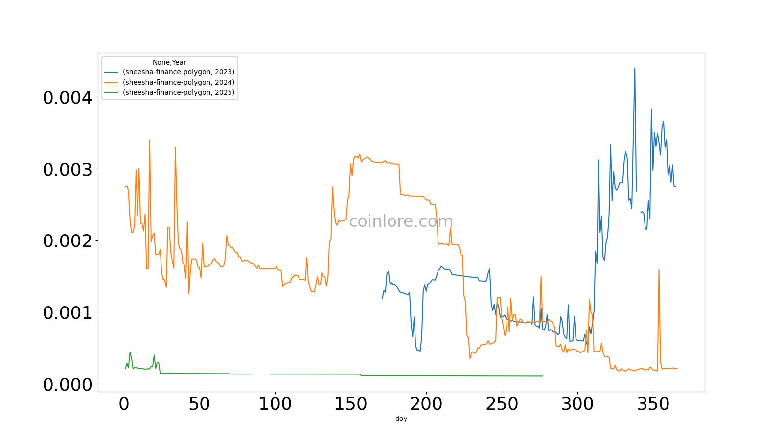 Year Over Year Sheesha Finance Polygon Price