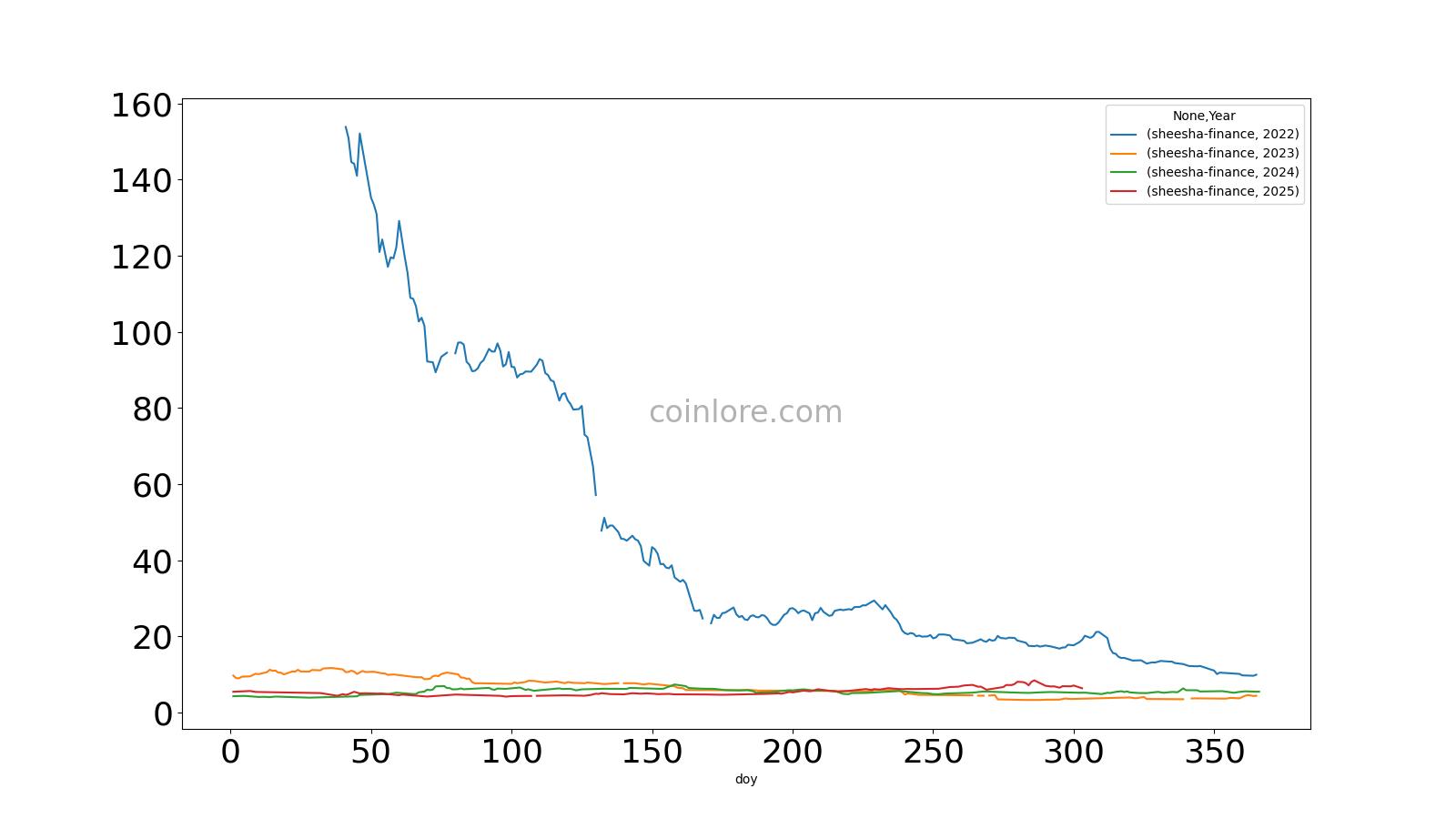 Sheesha Finance Historical year over year chart