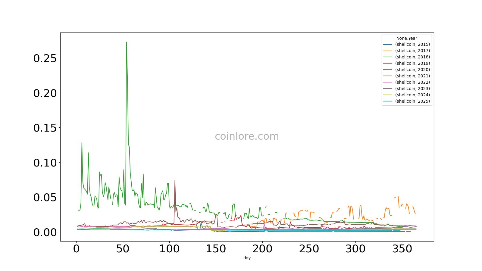 ShellCoin Historical year over year chart