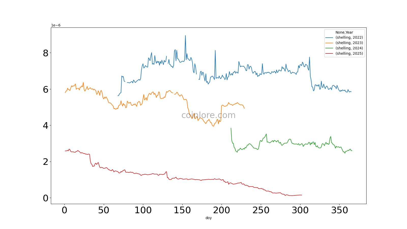 Shelling Historical year over year chart