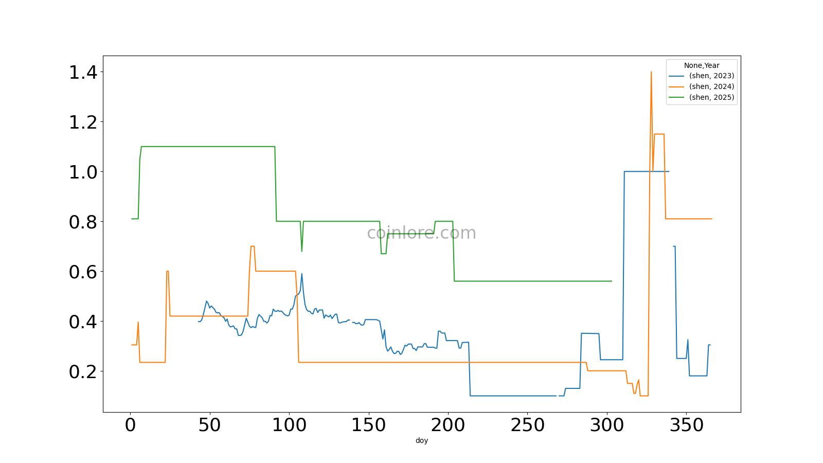 Shen Historical year over year chart