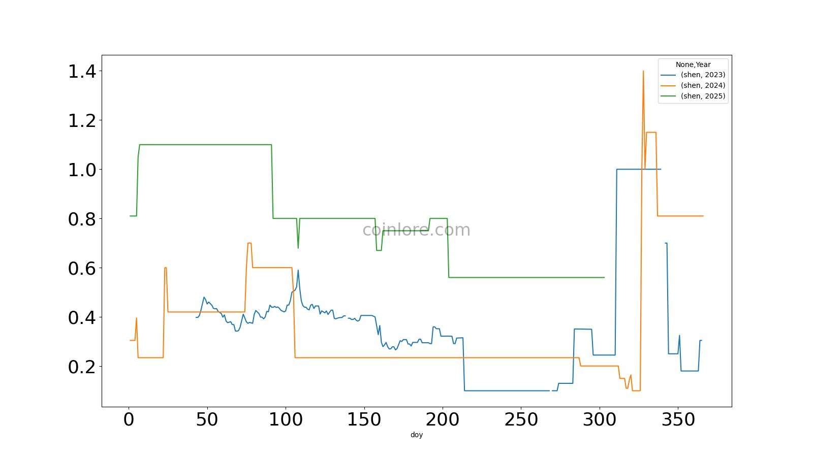 Shen Historical year over year chart