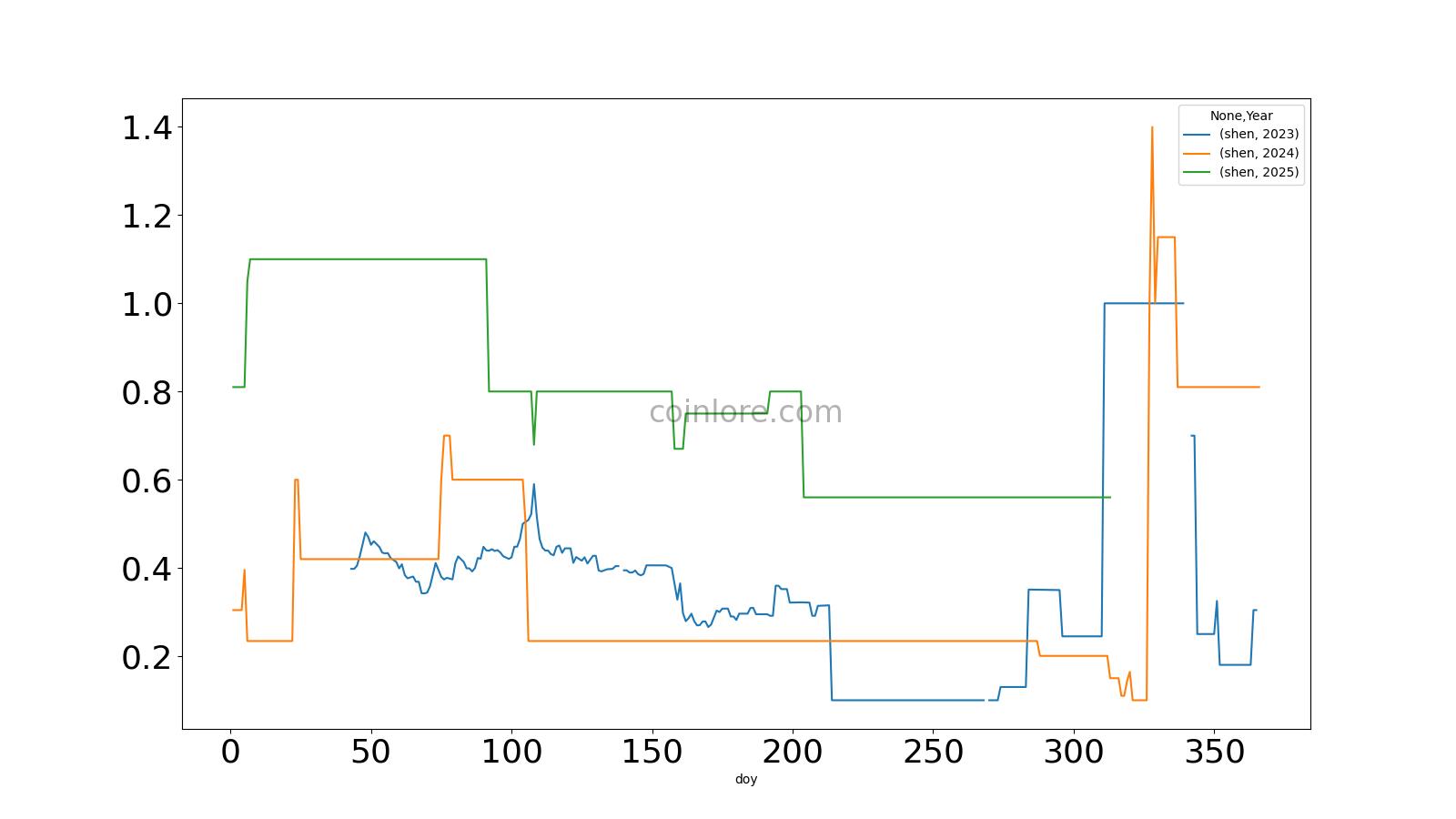 Shen Historical year over year chart